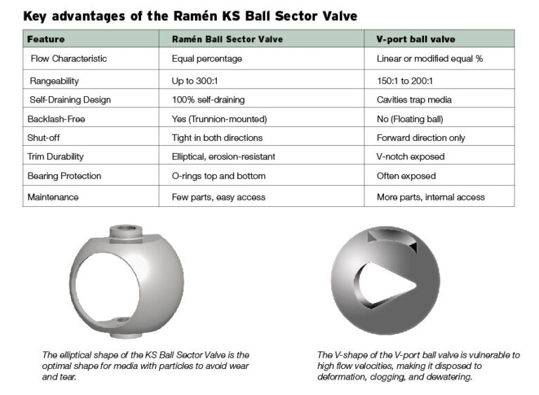 Ramén KS Ball Sector Valve vs. V-port ball valves - Ramen